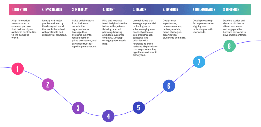 Breakthrough & Sustainable Innovation Consulting & Coaching